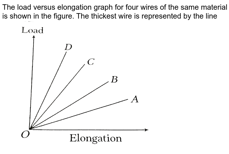 Load - elongation graph for two wires of same material is as shown