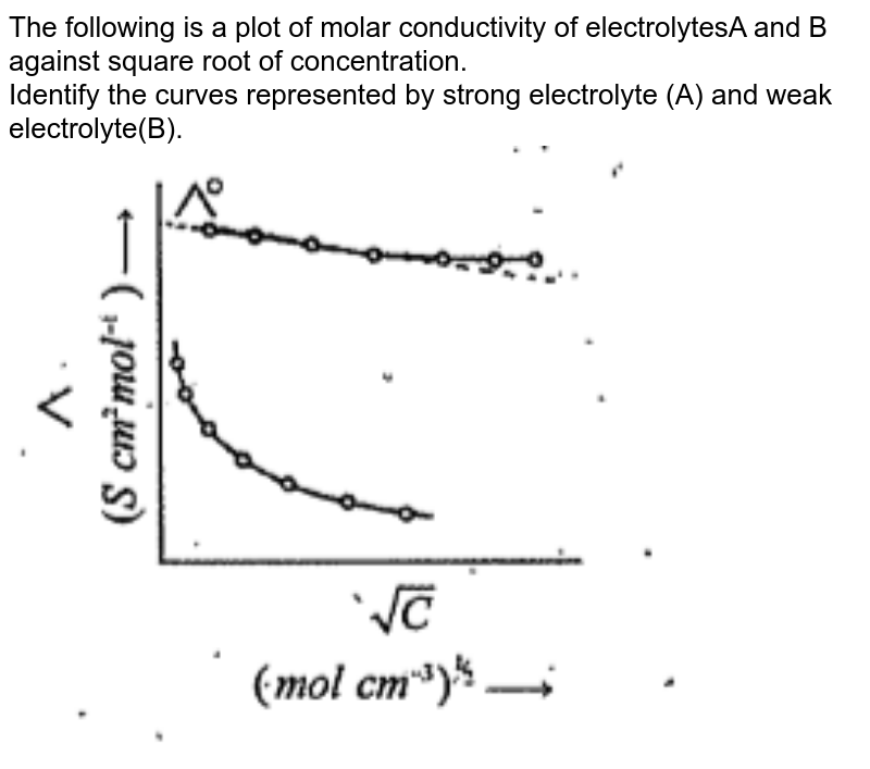 The Following Curve Is Obtained When Molar Conductivity Λm Is Plot