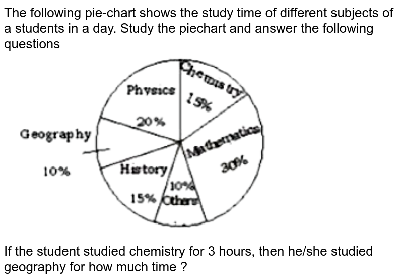The following pie-chart shows the study-time of different subject