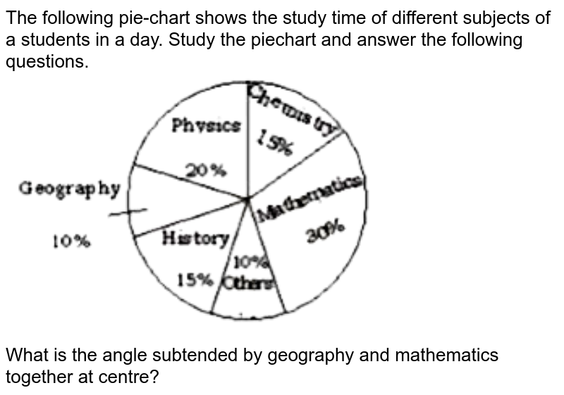 The following pie-chart shows the study-time of different subject