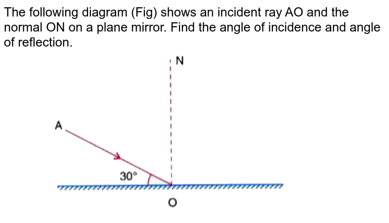 Draw a diagram to show the reflection of a light ray incident norm