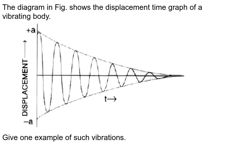 The diagram below shows the displacement-time graph for a vibratin