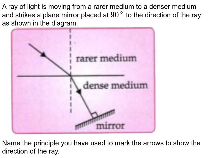 A ray of light moves from a rare medium to a dense medium as shown