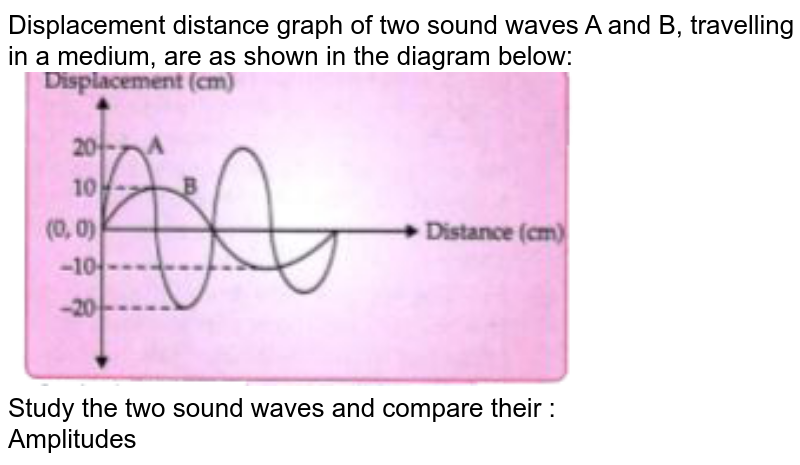 Displacement distance graph of two sound waves A and B travelling