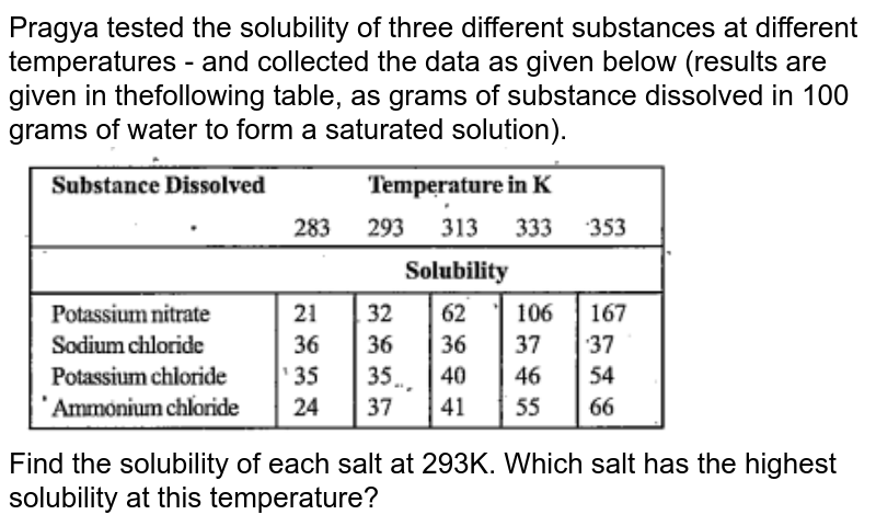 Pragya tested the solubility of three different substances at diff