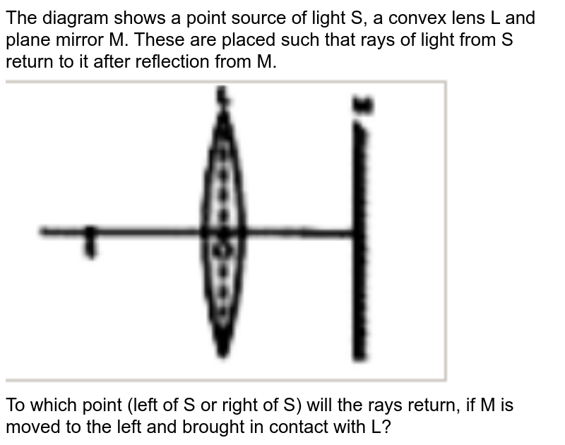 In the figure given below L is a convex lens M is a plane mirror