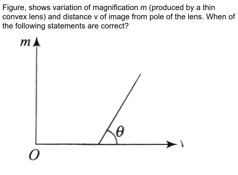 Variation of magnification m produced by a thin convex lens verses