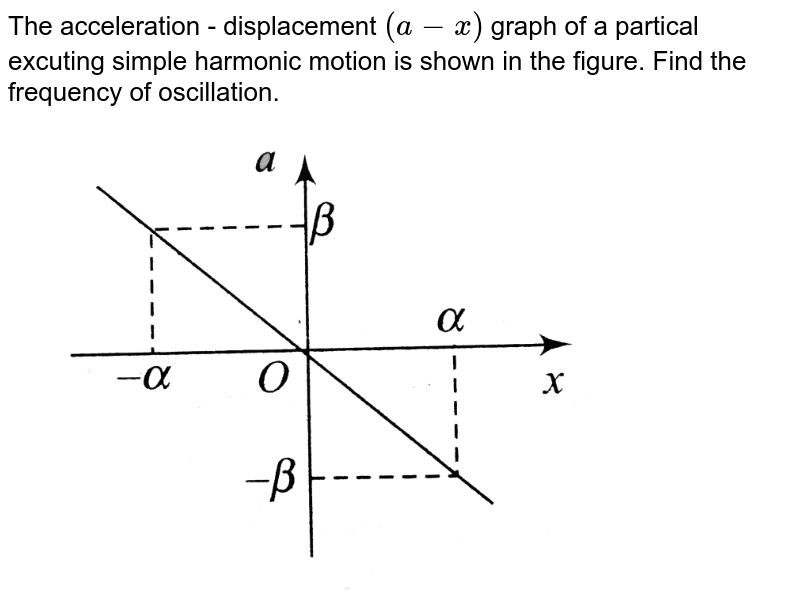 The Acceleration Displacement A X Graph Of A Particle Executing S