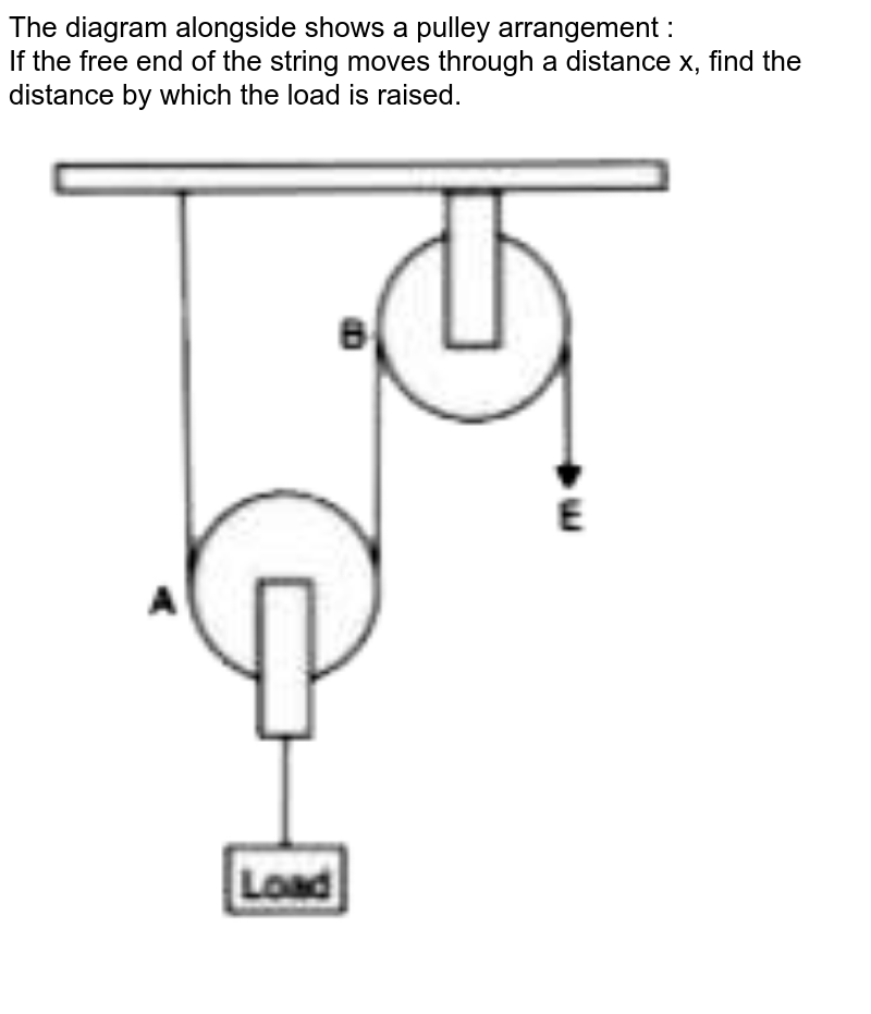 The alongside figure shows the combination of a movable pulley P1