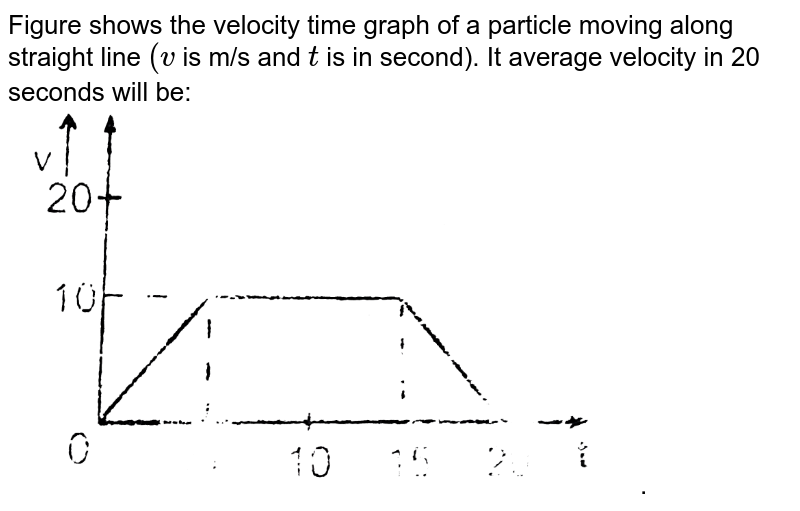The velocity-time graph of a particle moving along a straight line