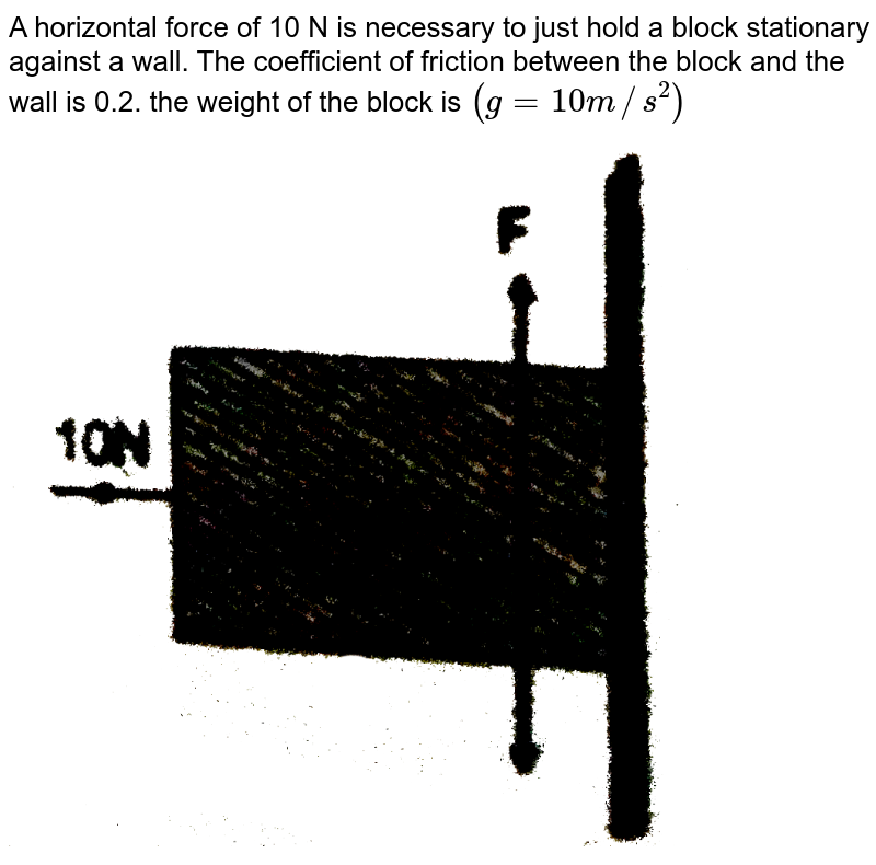 A horizontal force of 10N is necessary to just hold a block statio