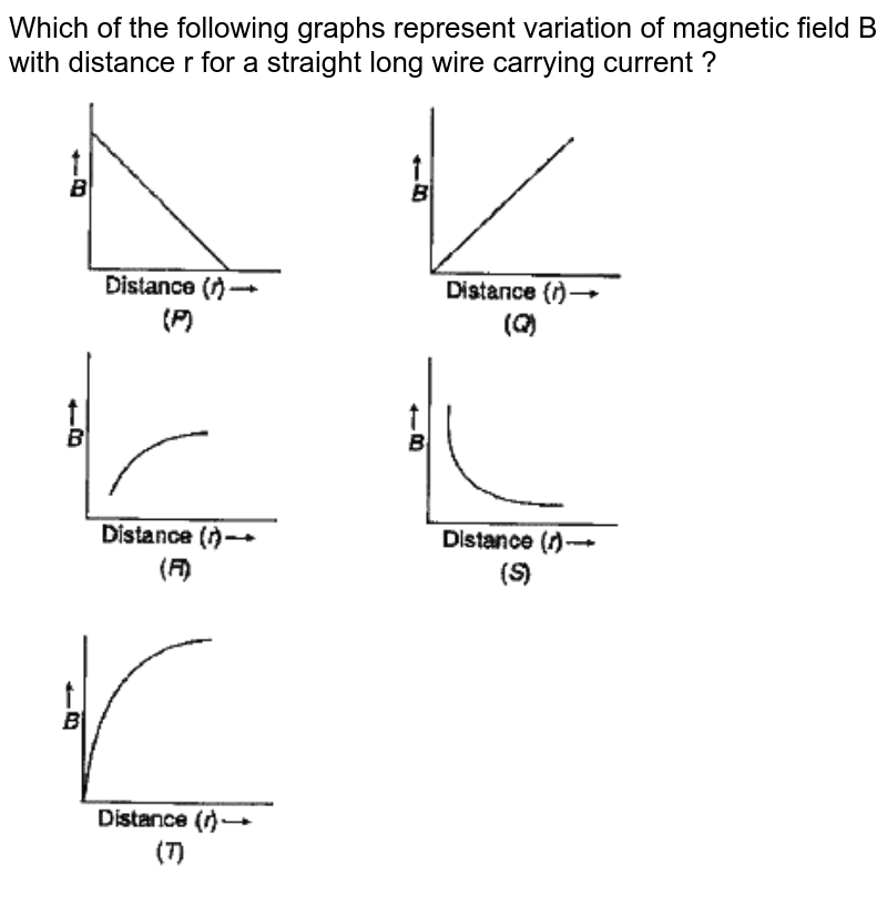 graph for variation of magnetic induction B and distance r from a