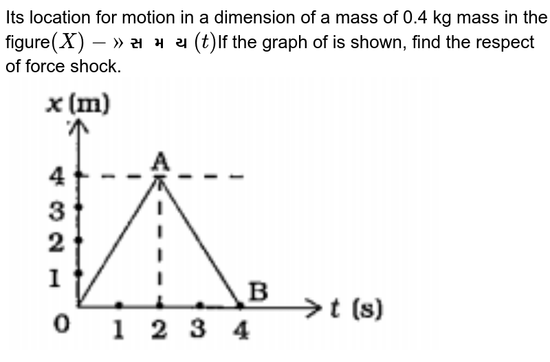 The figure shows the position – time x – t graph of one-dimensiona