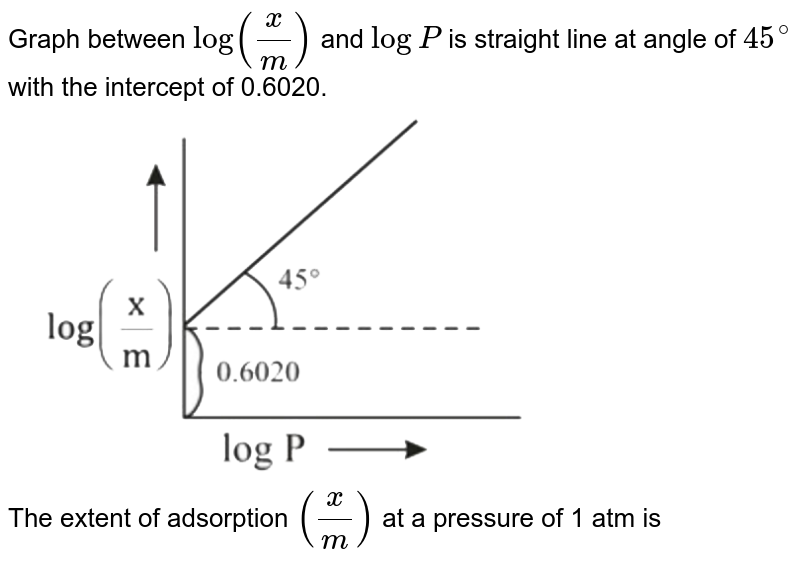 Graph between log x/m and log p is a straight line at angle 45° wi