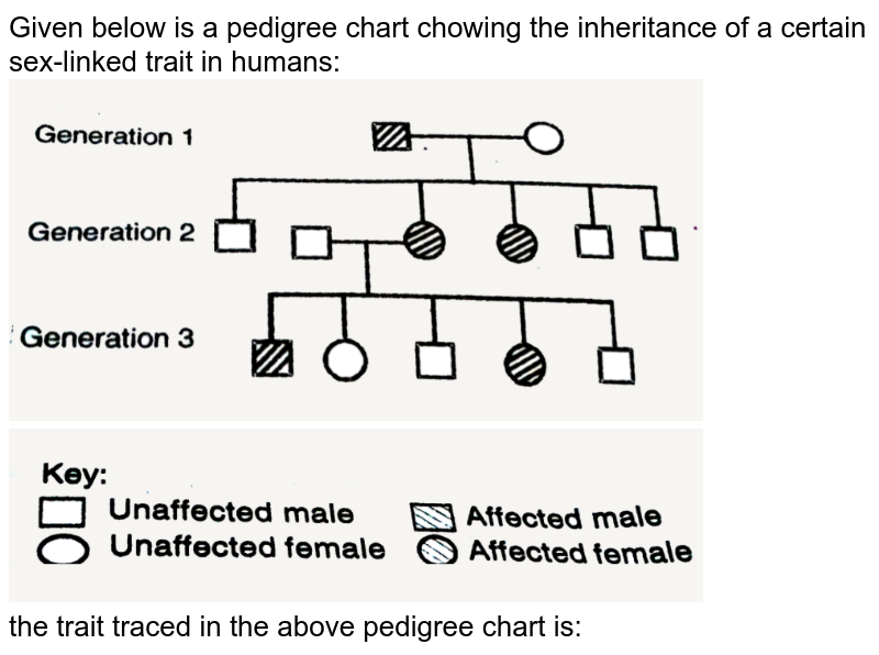 Given Below Is A Pedigree Chart Showing The Inheritance Of A Certa