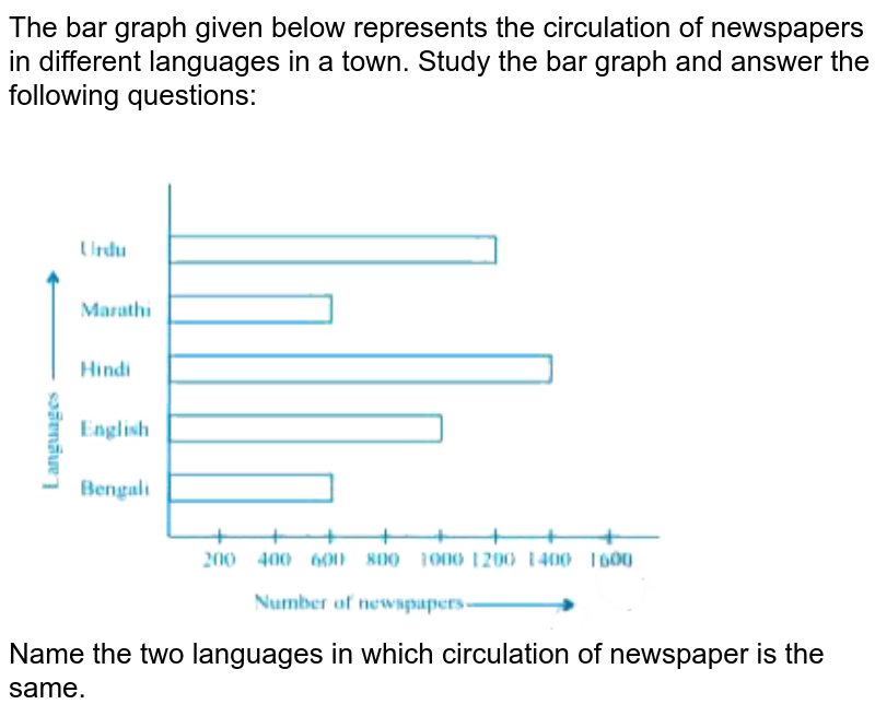 The following table gives information about the circulation of new