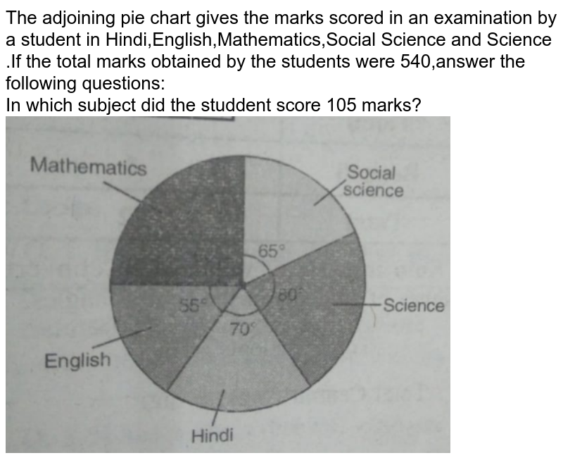 The Adjoining Pie Chart Gives The Marks Scored In An Examination B