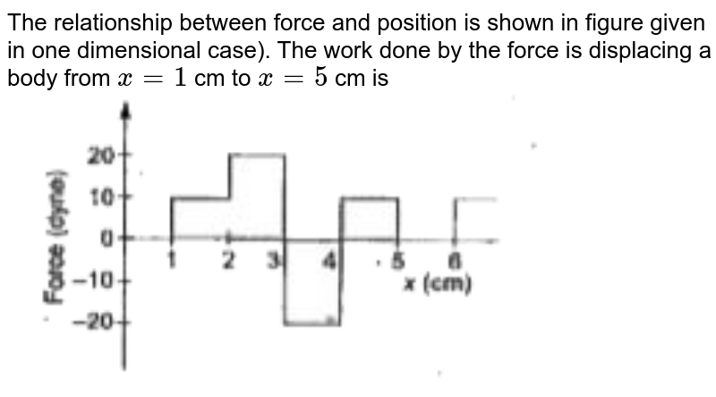 The Relationship Between Force And Position Is Shown In The Figure