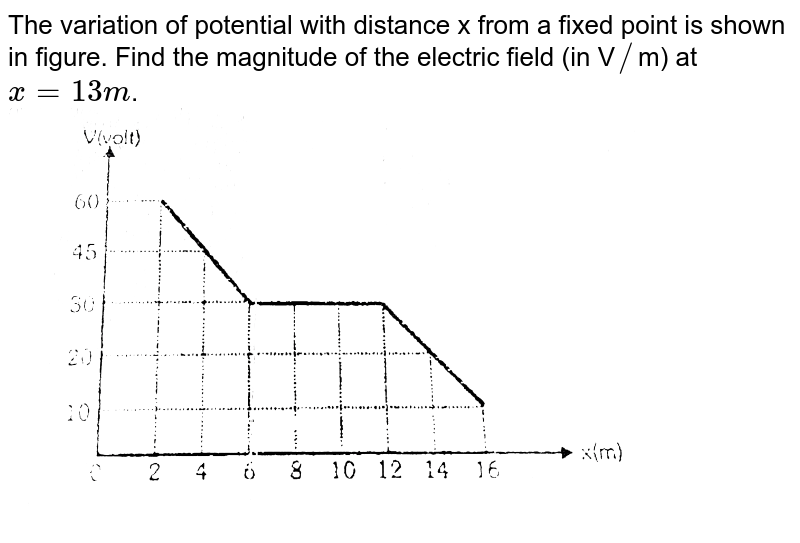 The variation of electric potential with distance from a fixed poi