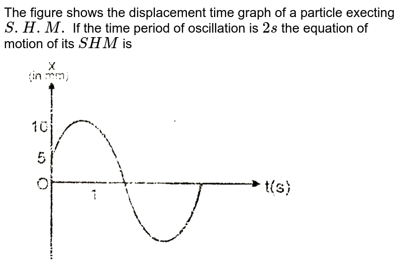 The equation for displacement of a particle at time t is given by