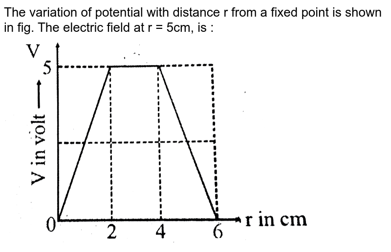 The variation of electric potential with distance from a fixed poi