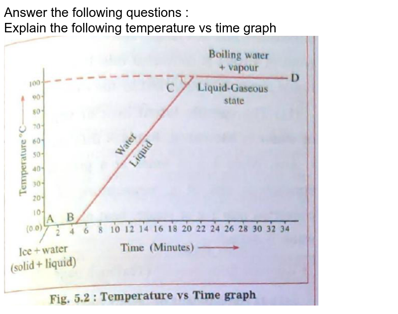 Can there be a time temperature graph as follows? Justify you’re a