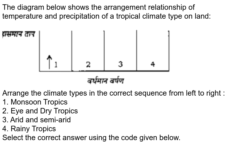 Mention the location of Tropical monsoon type regions.