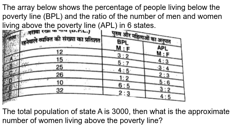 A big percentage of the population lives below the poverty line in