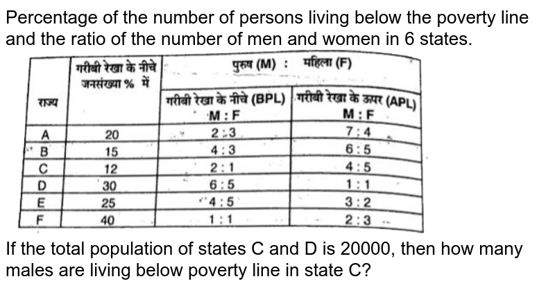 A big percentage of the population lives below the poverty line in