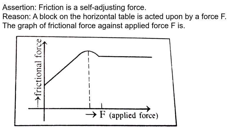 The Force Of Friction Acting On B Varies With The Applied Force F
