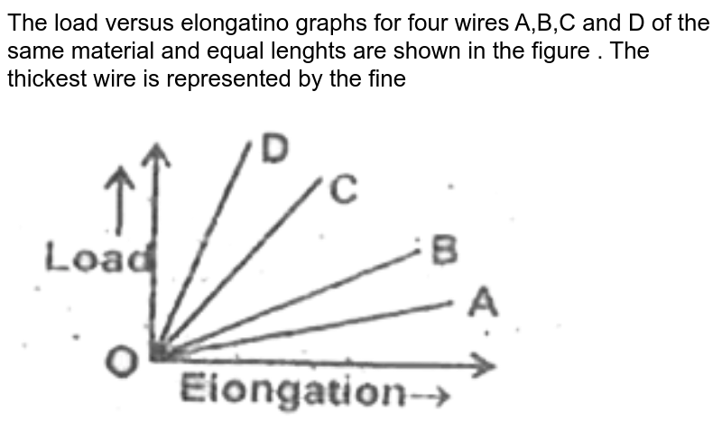 The load versus elongation graph for four wires of the same materi