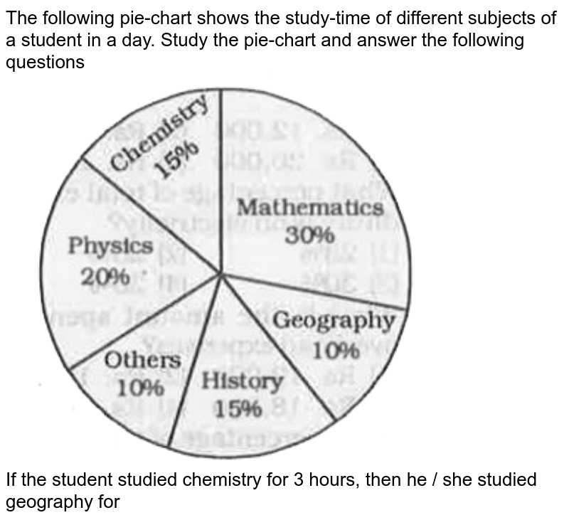 The following pie-chart shows the study-time of different subject