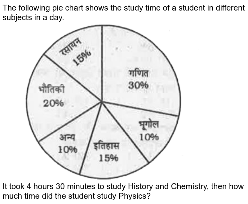 The following pie-chart shows the study-time of different subject