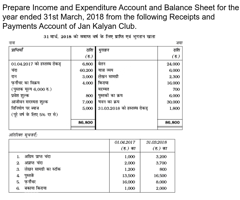 Following Receipts and Payments Account was prepared from the Cash Following Receipts and Payments Account was prepared from the Cash