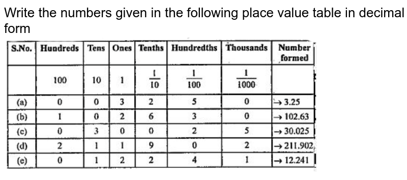 Write The Numbers Given In The Following Place Value Table In Deci
