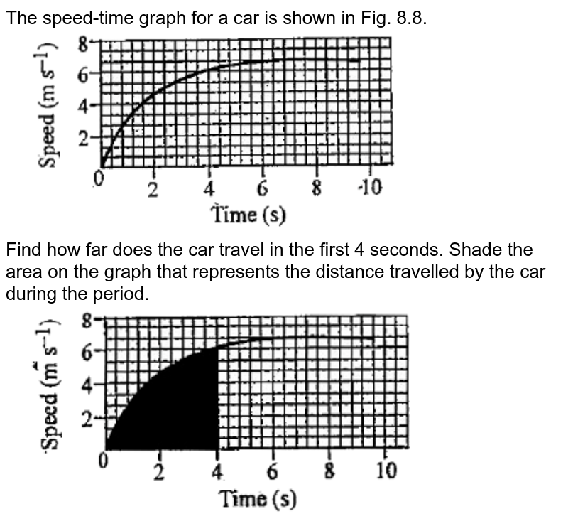 The speed-time graph for a car is shown is Fig.a Find how far does
