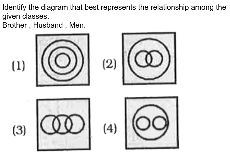 Identify The Diagram That Best Represents The Relationship Among 