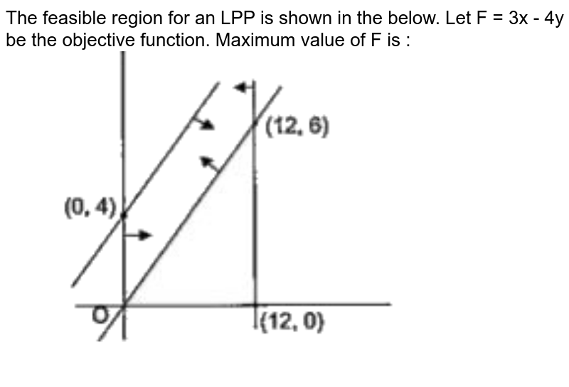The Feasible Region For An Lpp Is Shown In The Fig 12 13 Let F