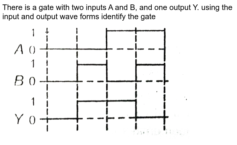 Show the output wave forms Y for the following inputs A and B ofi