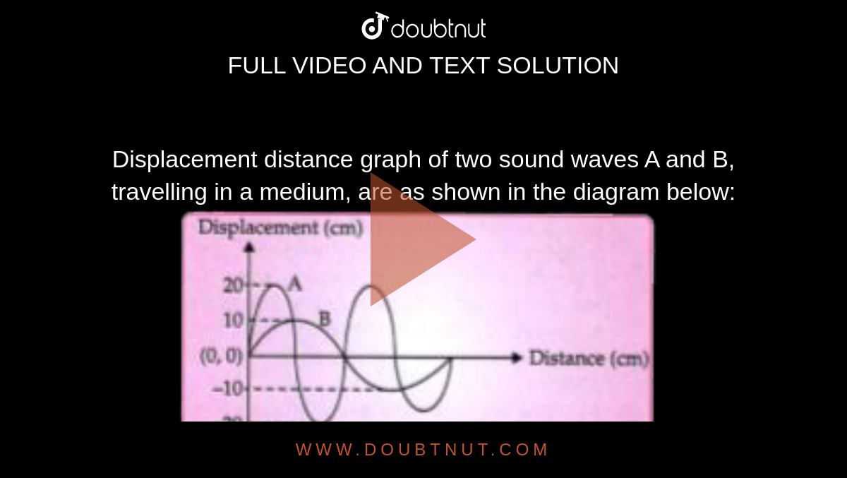 Displacement distance graph of two sound waves A and B, travelling in a ...