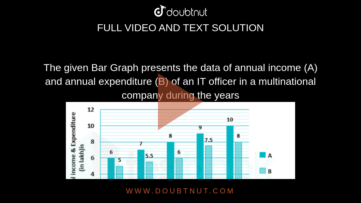 The given Bar Graph presents the data of annual income (A) and annual